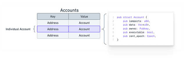 Solana Account Model | Solana