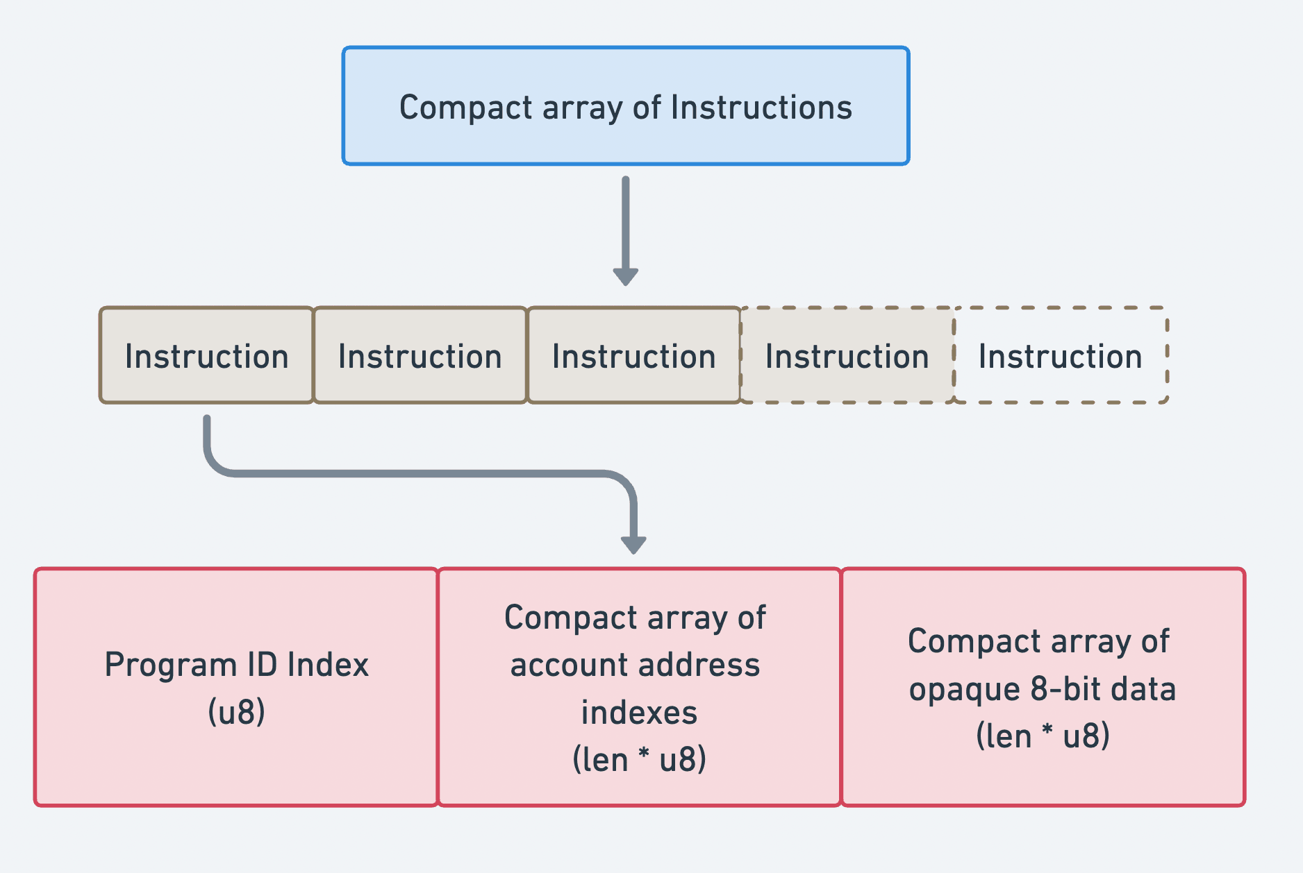 Transactions and Instructions | Solana