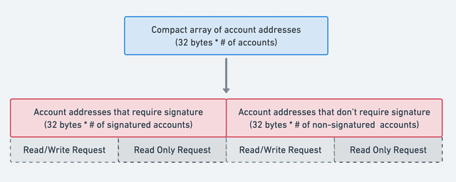 Transactions and Instructions | Solana