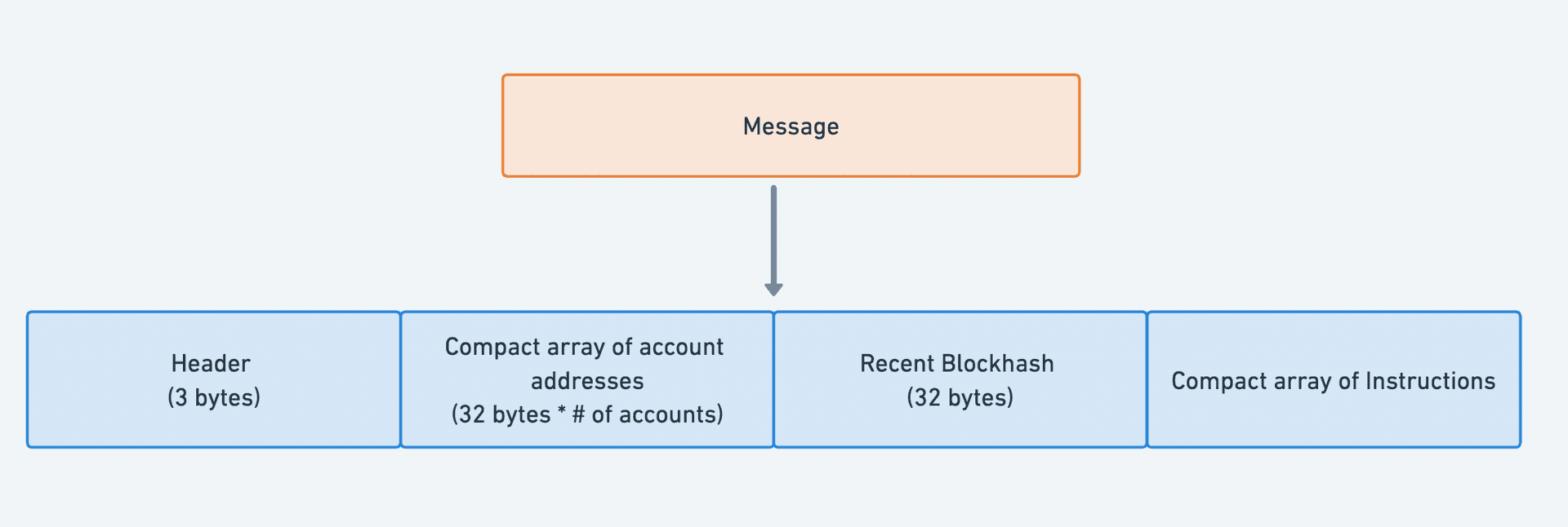 Transactions and Instructions | Solana