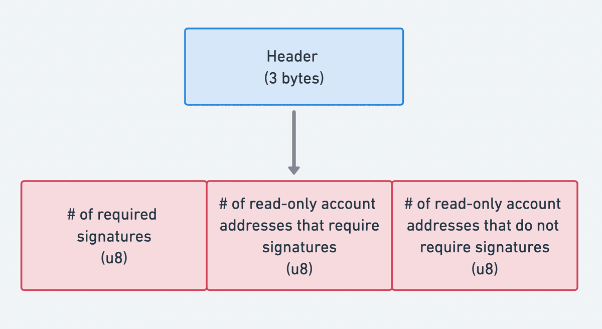 Transactions and Instructions | Solana