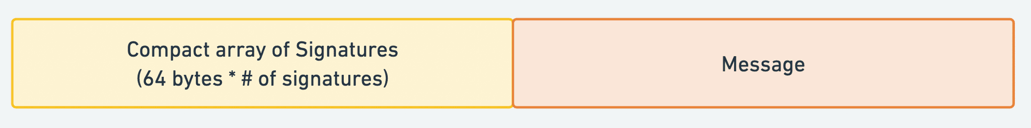 Transactions and Instructions | Solana